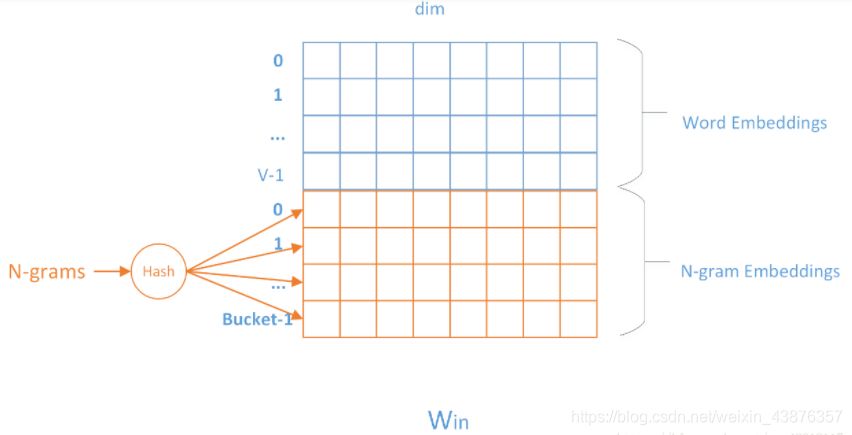 浅谈fastText中的N-gram特征_fasttext n-gram-CSDN博客