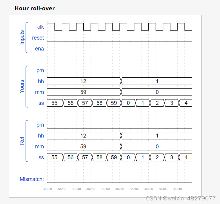 HDLbits 12-hour clock 问题解答参考_hdl 12 hour-CSDN博客