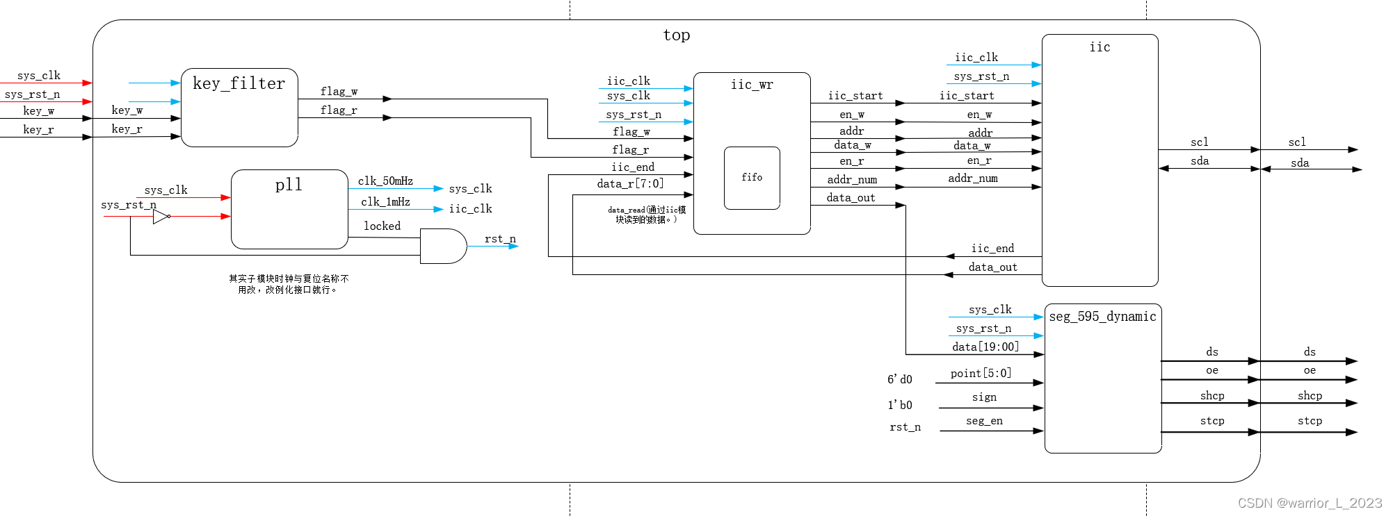FPGA project ： IIC_wr_eeprom_iic wr-CSDN博客