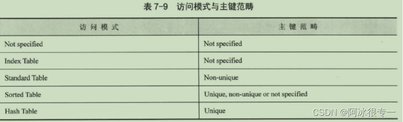 Abap学习笔记之——第七章：abap数据字典 Csdn博客