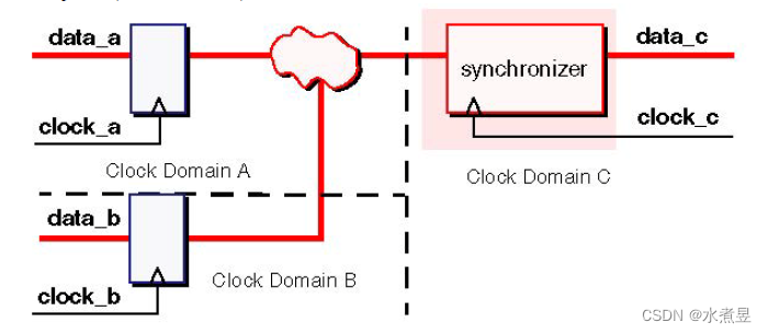 理解CDC Schemes：从reconvergence到fanin_different_clks-CSDN博客