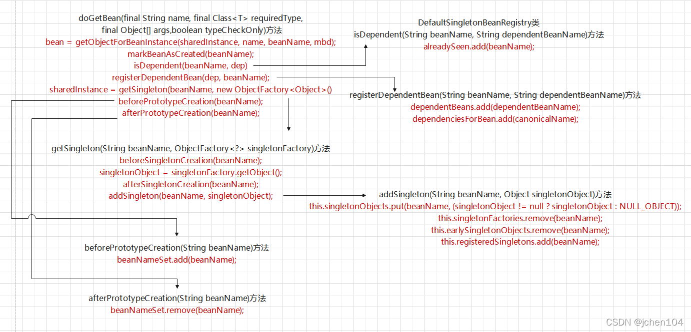 Spring IOC：getBean调用链_链式调用 bean方式-CSDN博客