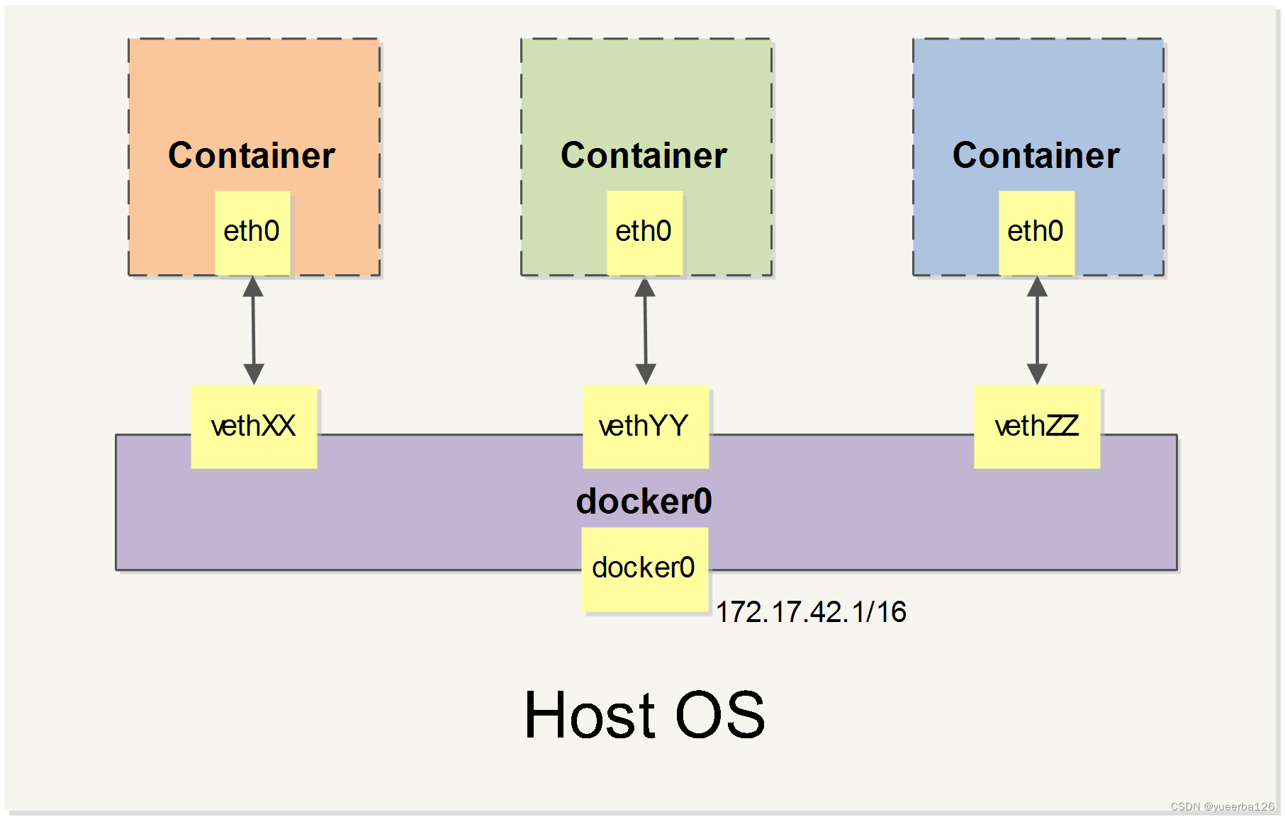 Docker - 高级网络配置_docker bip cidr-CSDN博客