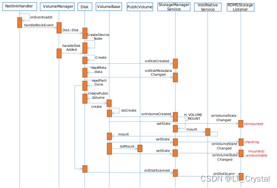 Android外部存储设备管理——vold挂载大容量存储设备_android vold-CSDN博客