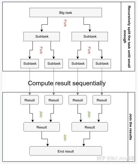 Java基础——一文读懂Fork/Join框架_java fork-CSDN博客