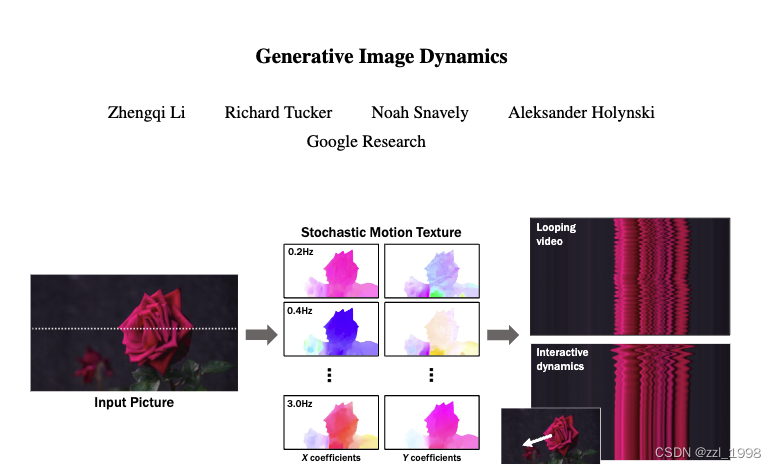 [CVPR-24] Generative Image Dynamics-CSDN博客