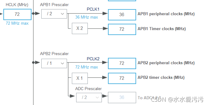 STM32F103时钟系统讲解（精）-CSDN博客