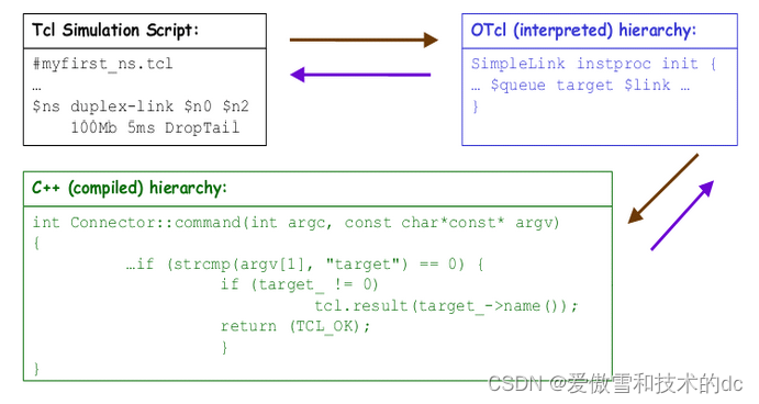 网络仿真3-NS2协议修改和移植_如何把ns2中的drop-tail改成red-CSDN博客