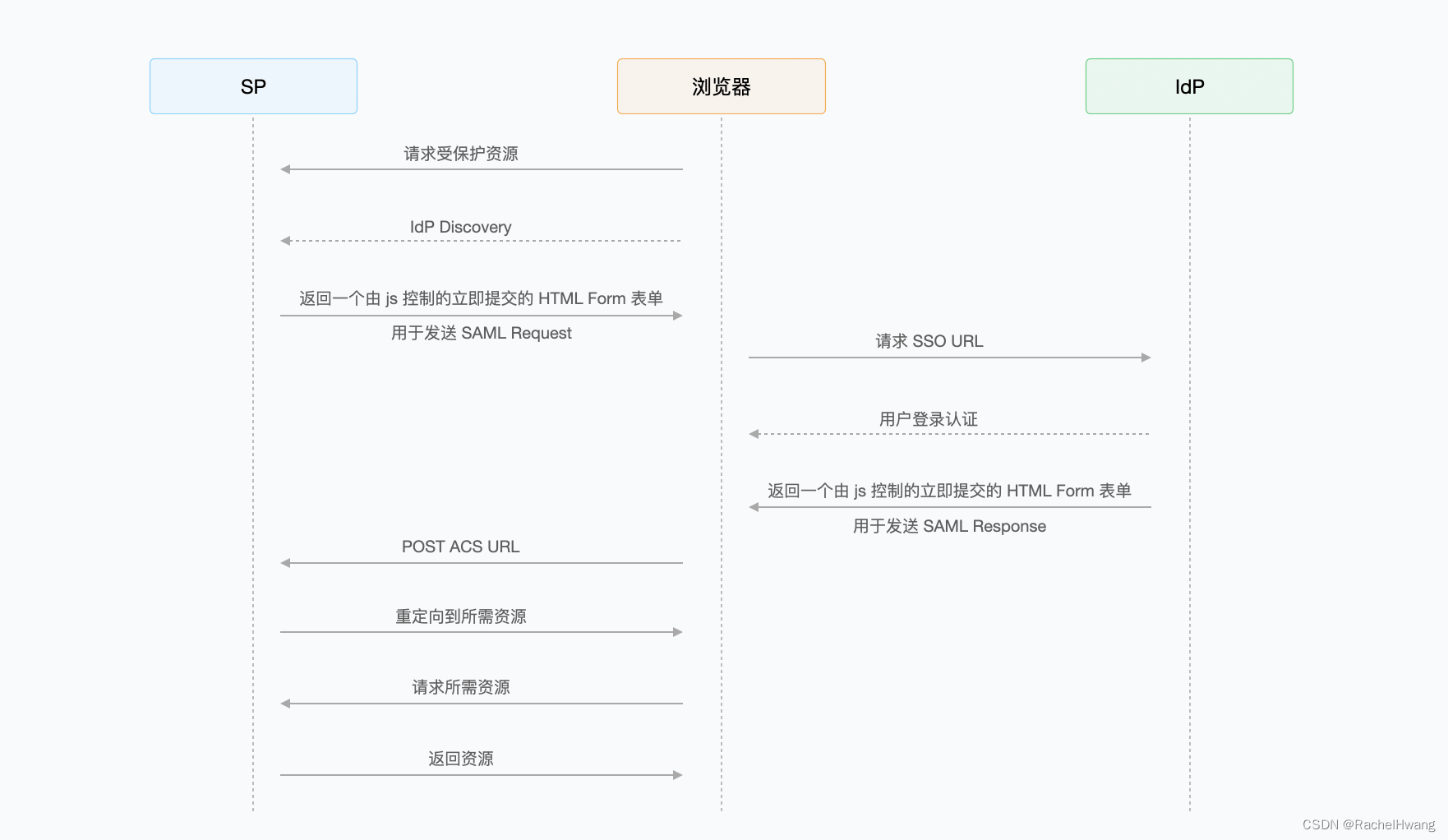 SAML协议 — 理解SAML2 协议和联合身份验证流程-CSDN博客