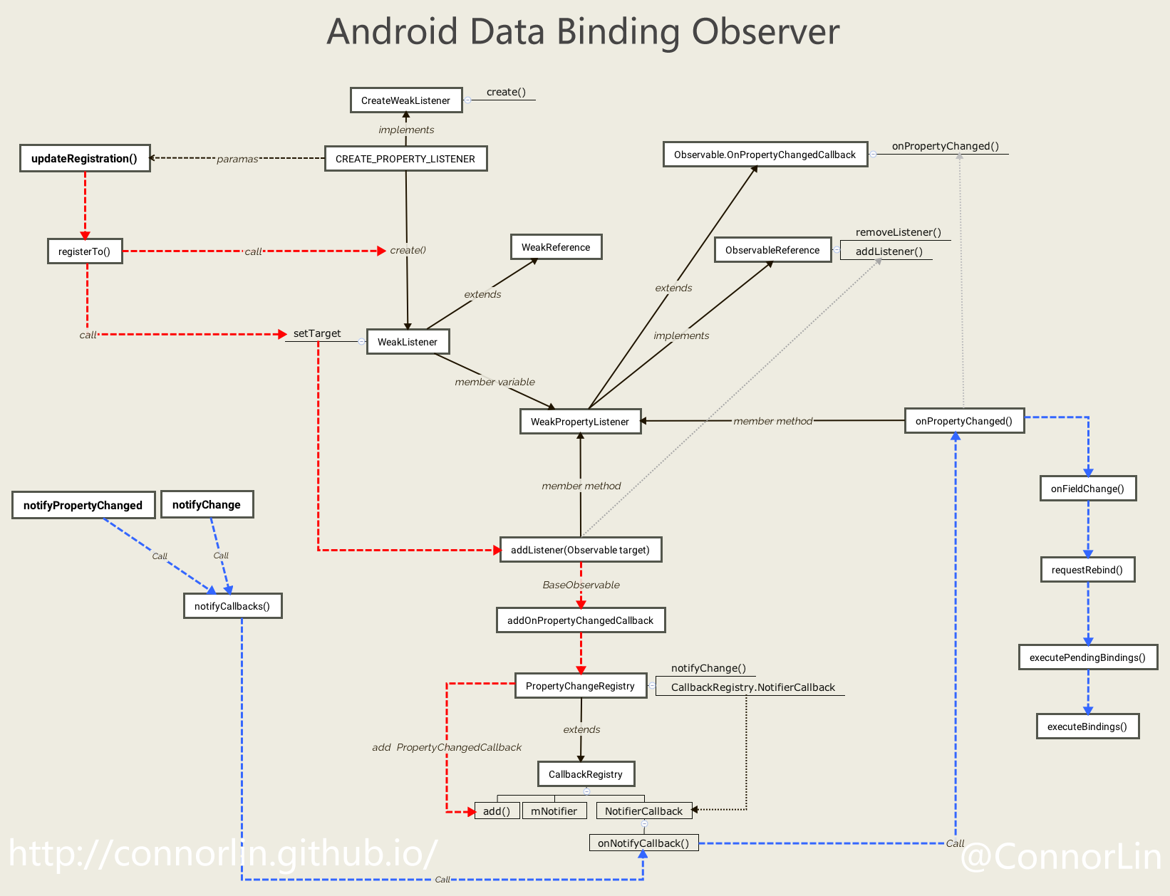 Android Data Binding 系列 (二) -- Binding 与 Observer 实现原理_setcontainedbinding(this.icarrowslayout ...