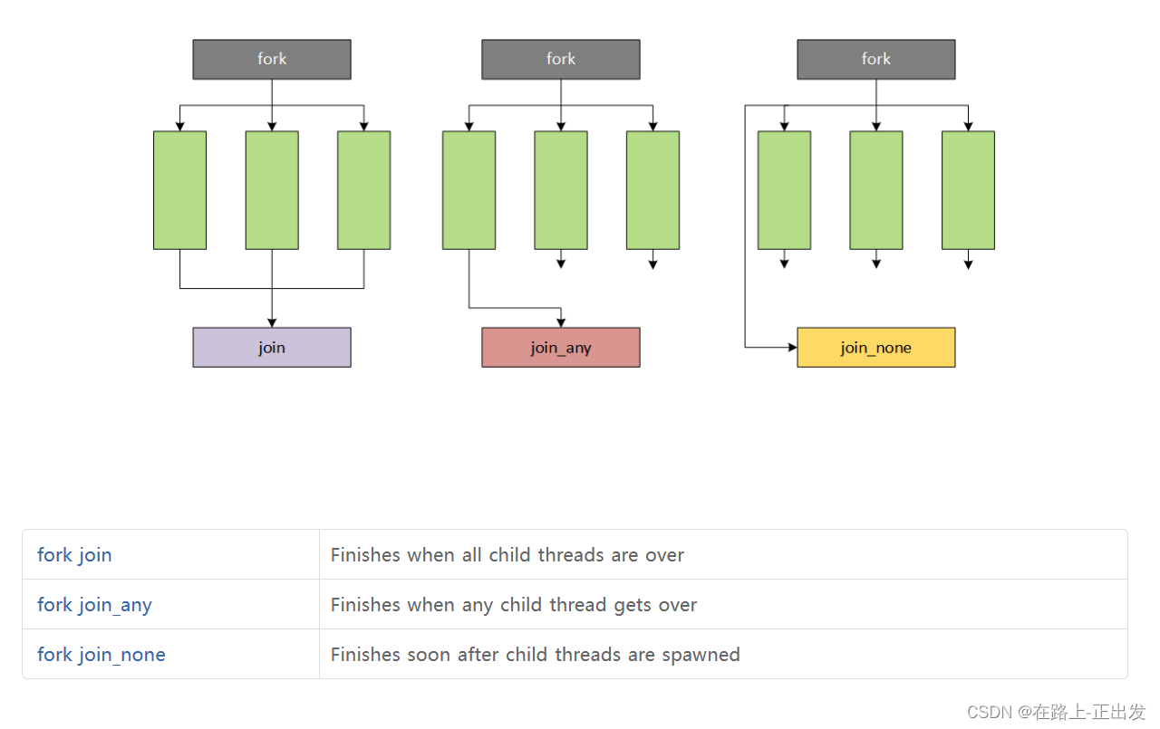 我的 System Verilog 学习记录（6）fork Join Any Csdn博客