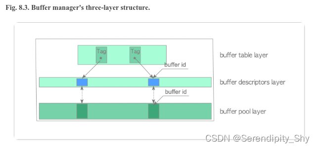 postgres源码解析23 缓冲池管理器--1_查看pg 缓存信息-CSDN博客