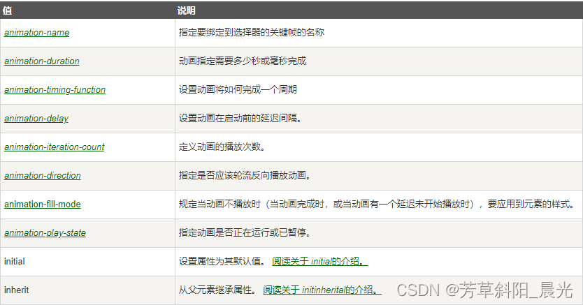 CSS3动画入门：animation与@keyframes详解及实战-CSDN博客