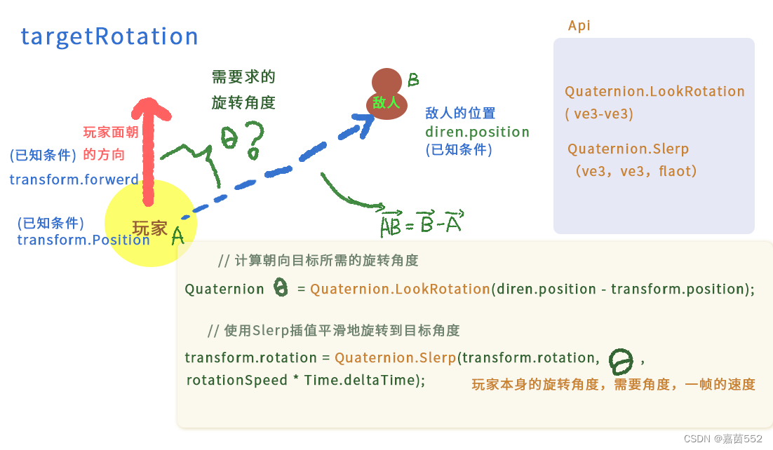 Unity的旋转实现一些方法总结（案例：通过输入，玩家进行旋转移动）_unity transform.rotate-CSDN博客