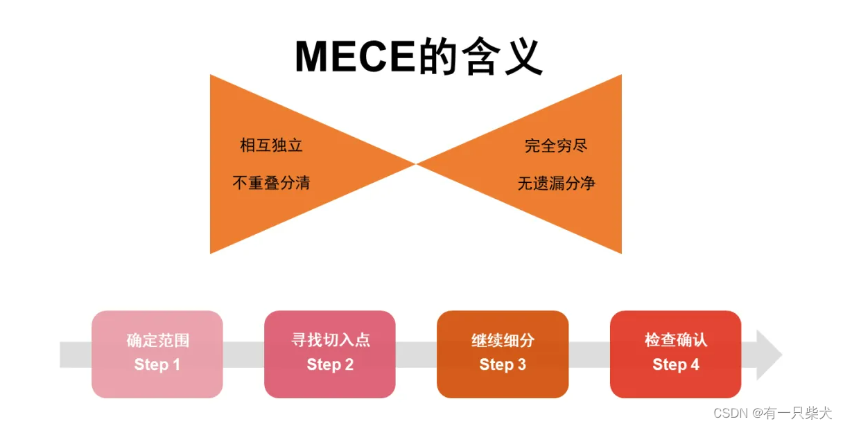 MECE原则详解：结构化思维解决复杂问题,-CSDN博客