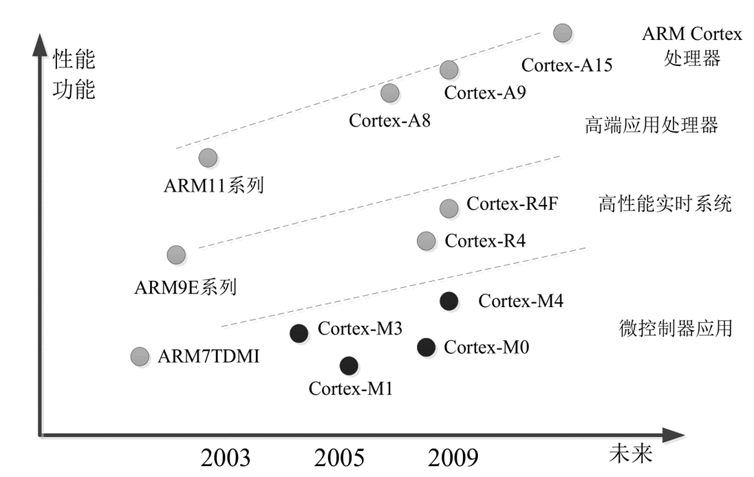 Cortex-M0和STM32F0_cortex-m0使用movw指令-CSDN博客