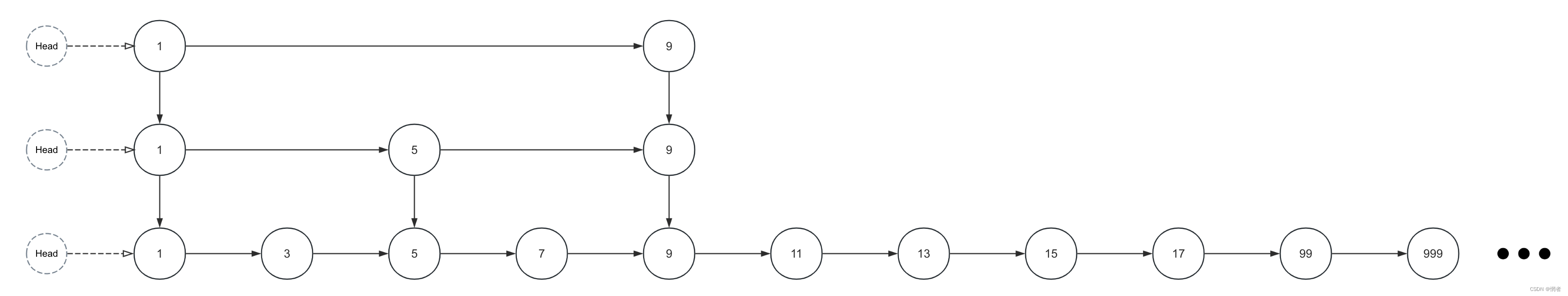 最直观的跳表(SkipList)分析和实现_java skiplist-CSDN博客