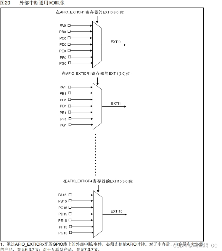 [STM32]EXTI配置_stm32 gpio exti-CSDN博客