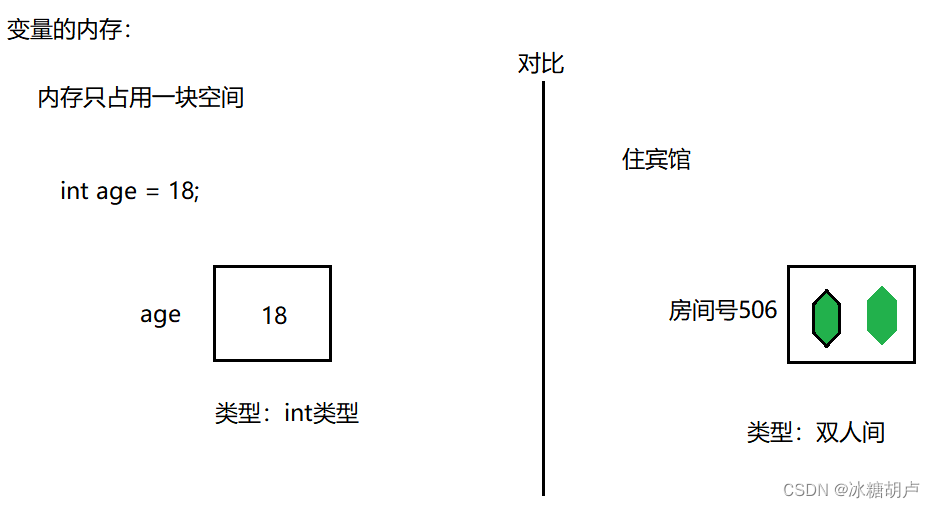 JavaSE基础---数据类型_java声明整数类型变量age-CSDN博客