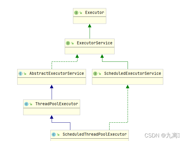 【java并发】ScheduledThreadPoolExecutor详解_java_九离⠂-GitCode 开源社区