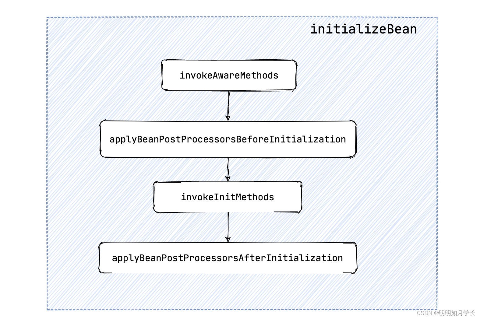 【Spring 源码学习系列】BeanNameAware#setBeanName 方法的调用时机-CSDN博客