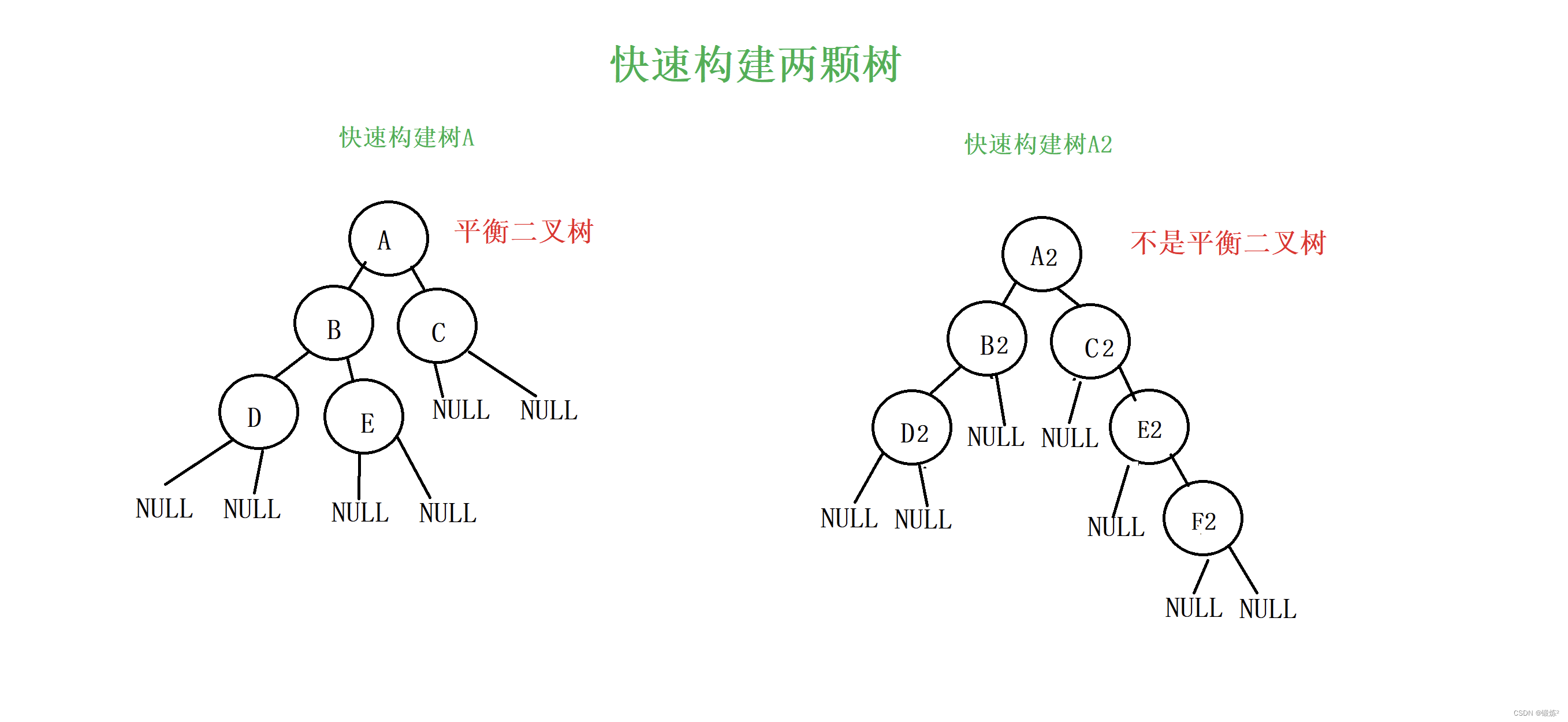 平衡二叉树及优化(细节图解)(时间复杂度O(N))_平衡二叉树的时间复杂度-CSDN博客