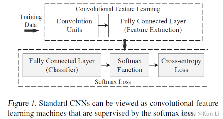 large-margin softmax loss for convolutional neural networks-CSDN博客