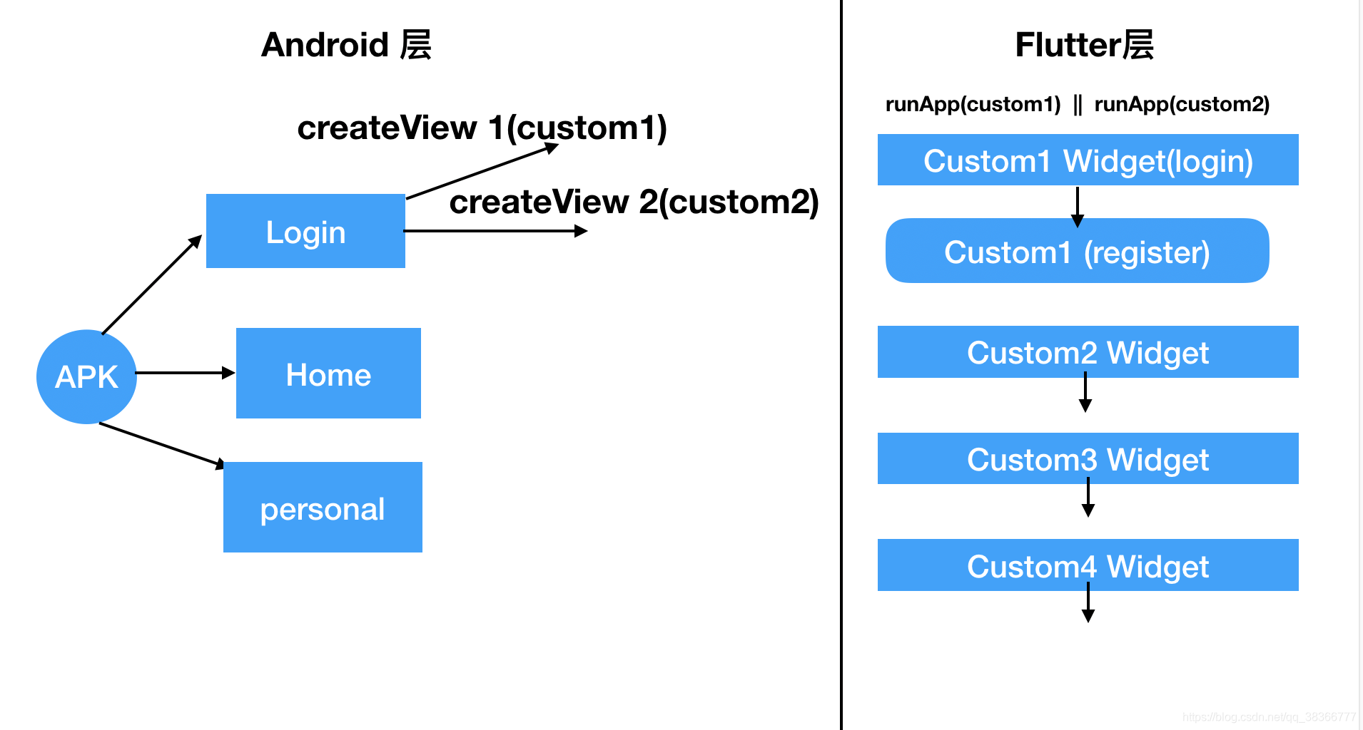 在已有Android项目当中开发Flutter_binding.fab.setonclicklistener(new view ...