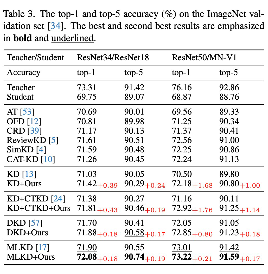 CVPR 2024 | 知识蒸馏中的Logit标准化：辅助logit-based KD算法稳定涨点-CSDN博客