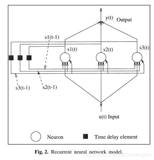 NARX与RNN：对比与应用详解-CSDN博客