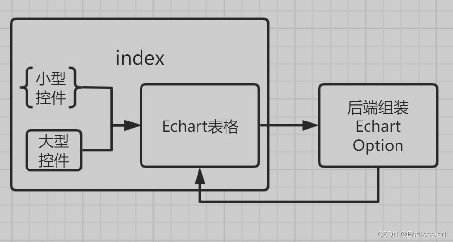 vue前端控件控制Echart表格内容_vue表格布局控件-CSDN博客