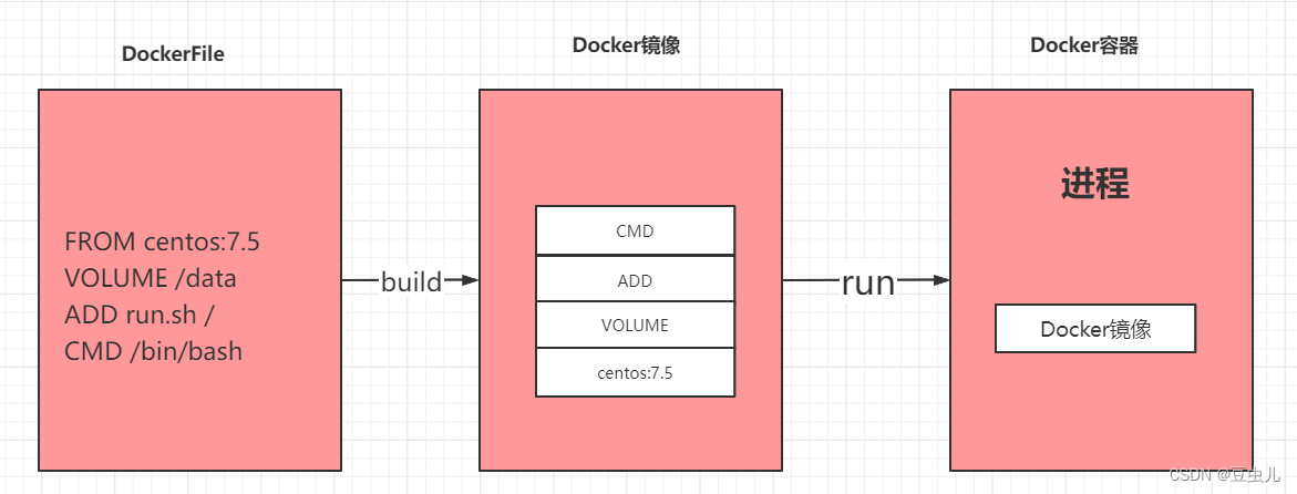 Docker[5]- DockerFile定制镜像-CSDN博客
