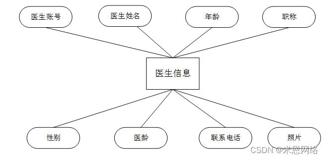 （附源码）ssm心理健康咨询管理系统java计算机毕业设计项目心理健康咨询系统的数据库实体关系图 Csdn博客