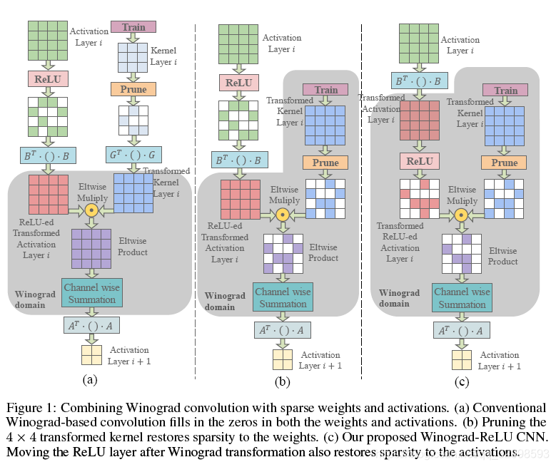 Winograd，GEMM算法综述（CNN中高效卷积实现）（下）_winograd vs gemm-CSDN博客