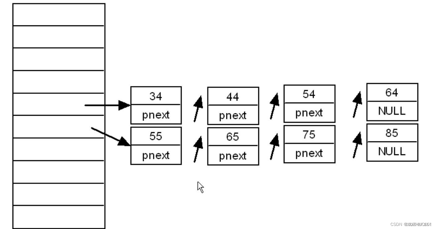 哈希表（hash_table） 哈希存储 算法相关知识 稳定性 时间复杂度-CSDN博客