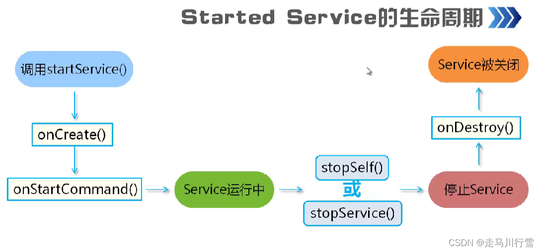 Android Service介绍_android.app.service-CSDN博客