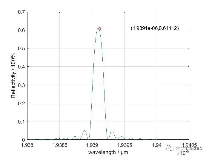 【光学】基于matlab光纤布拉格光栅-FBG反射谱投射谱仿真_fbg折射率-CSDN博客