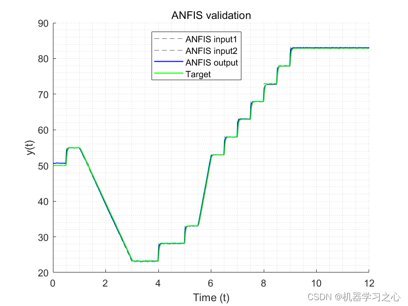 时序预测 | MATLAB实现NARX-ANFIS时间序列预测_NAR和NARX神经网络-CSDN专栏