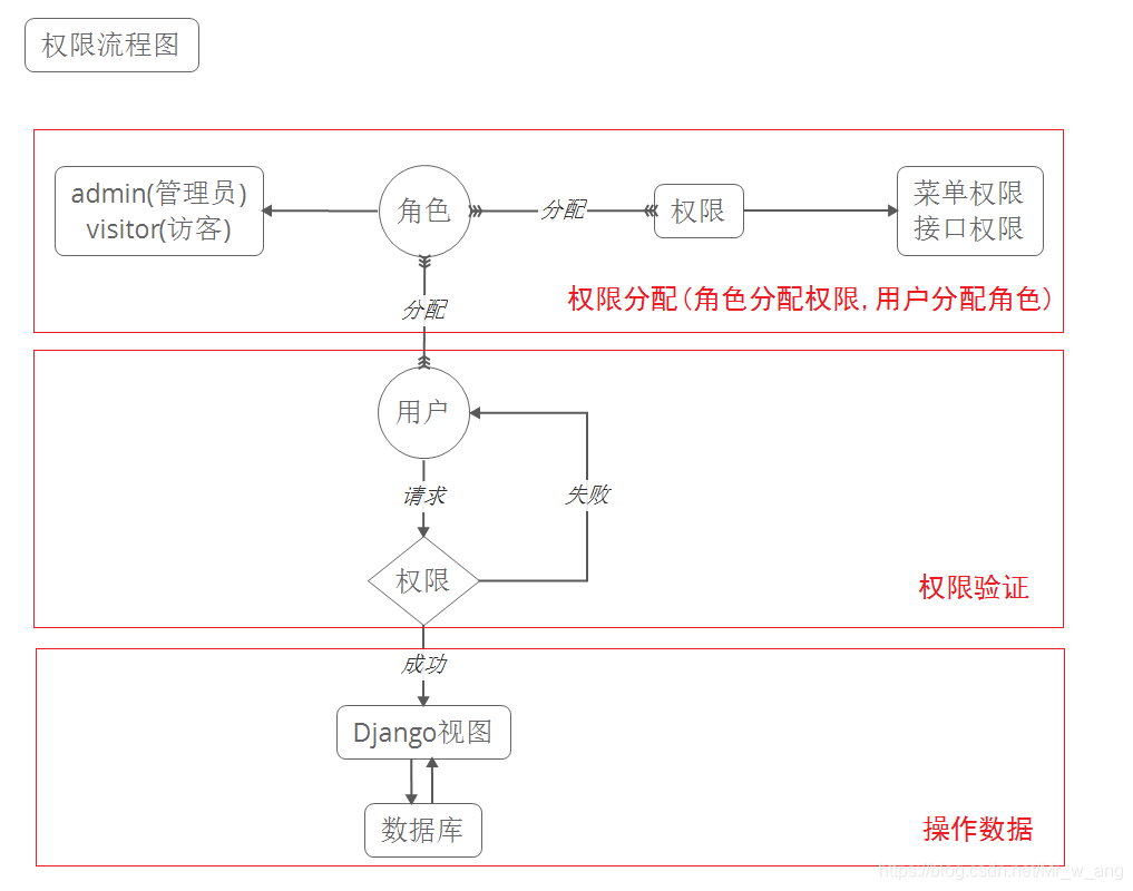 四、drf_admin(权限RBAC)后台管理系统(RBAC权限篇)_drf 后端接口开发-CSDN博客