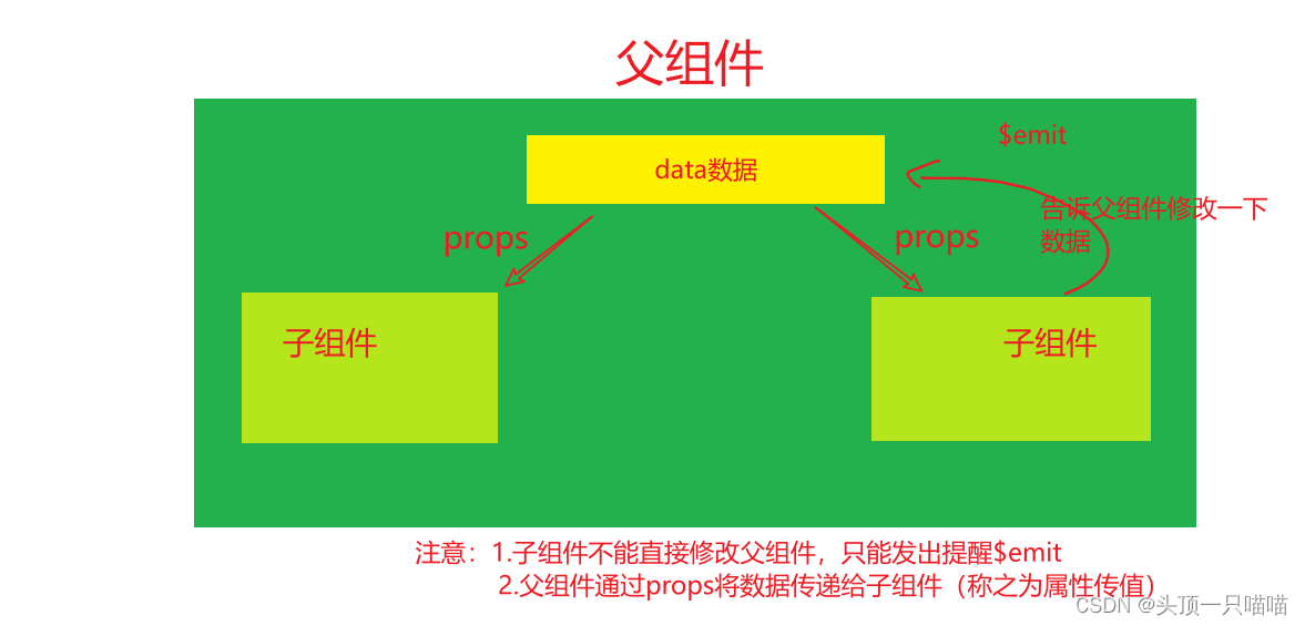 Vue基础知识:什么是组件通信?组件通信解决方案(父子关系)如何实现父子传值(props和emit),父传子演示(props)子传父演示(emit)vue中父子组件如何通信的 Csdn博客