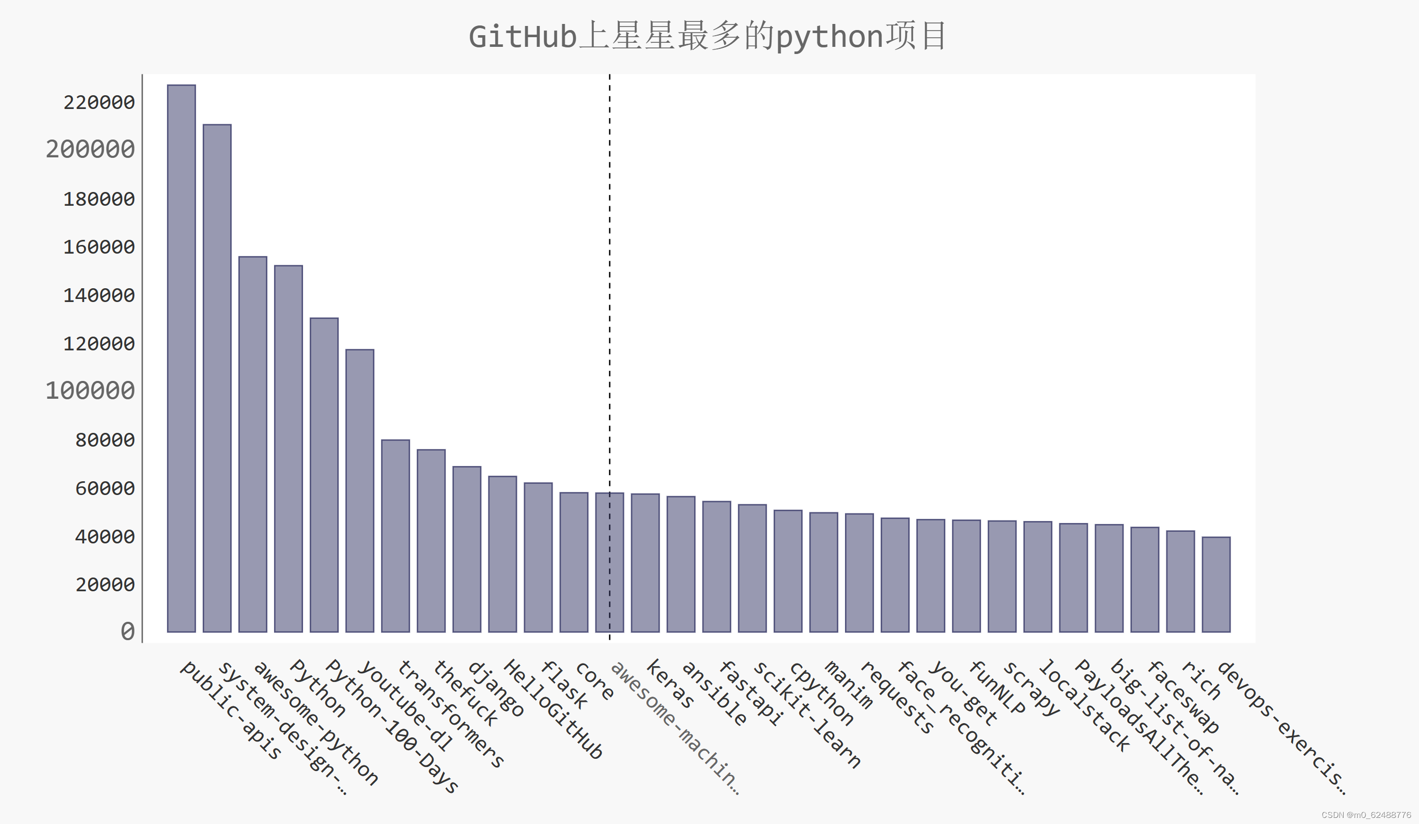 Python 使用api并将获取到的数据可视化的基本方法(详细)根据api展示数据 Csdn博客