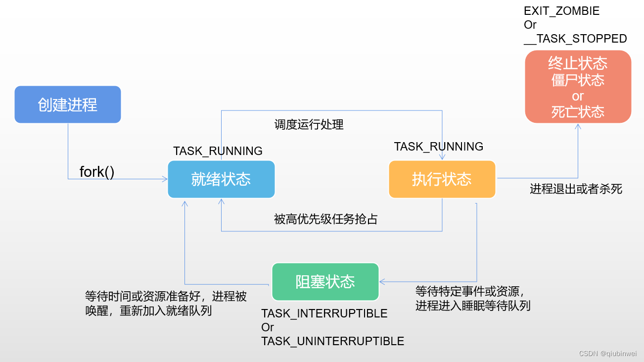 Day4-进程属性-CSDN博客