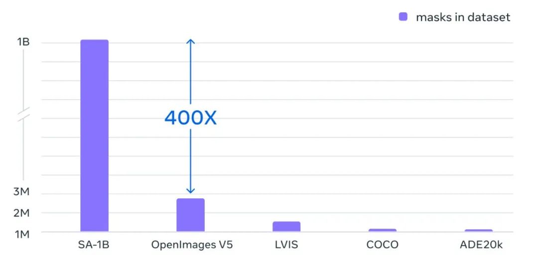 Segment Anything （CV的GPT-3时刻）_sa-1b github-CSDN博客