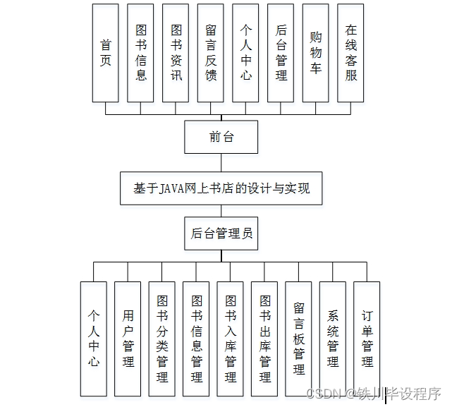Javaphpnetpython基于java网上书店的设计与实现【2024年毕设】 Csdn博客