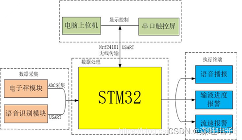 基于STM32输液监测系统-源程序,LABVIEW上位机,HMI串口屏_labview stm32-CSDN博客
