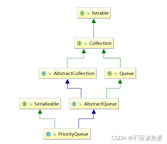 【数据结构】源码角度剖析priorityqueuepriorityqueue为什么要用二叉堆 Csdn博客