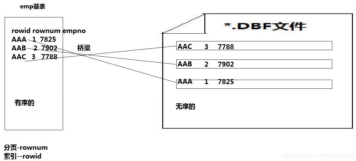 Oracle索引与ROWID详解-CSDN博客
