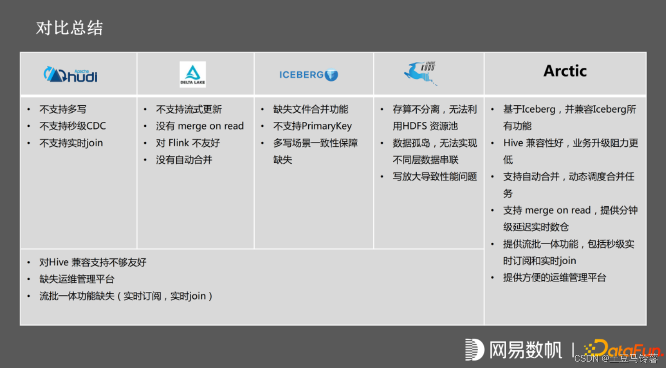 数据湖存储解决方案之Iceberg_iceberg数据库-CSDN博客