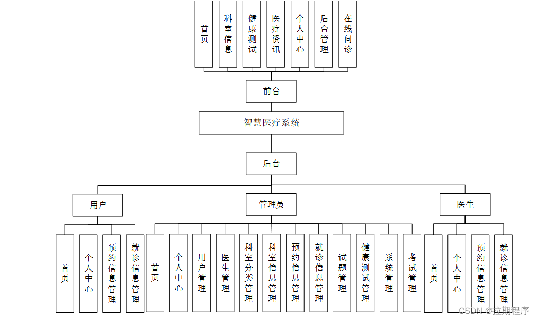 java/php/node.js/python智慧医疗系统【2024年毕设】_python 智慧医疗系统-CSDN博客
