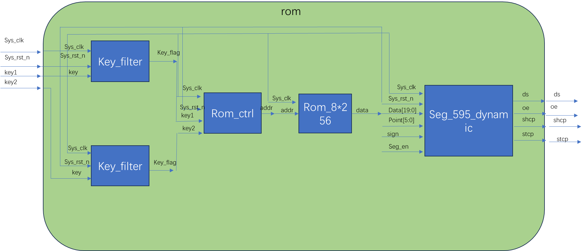 FPGA_工程_按键控制的基于Rom数码管显示_fpga利用rom显示数码管-CSDN博客